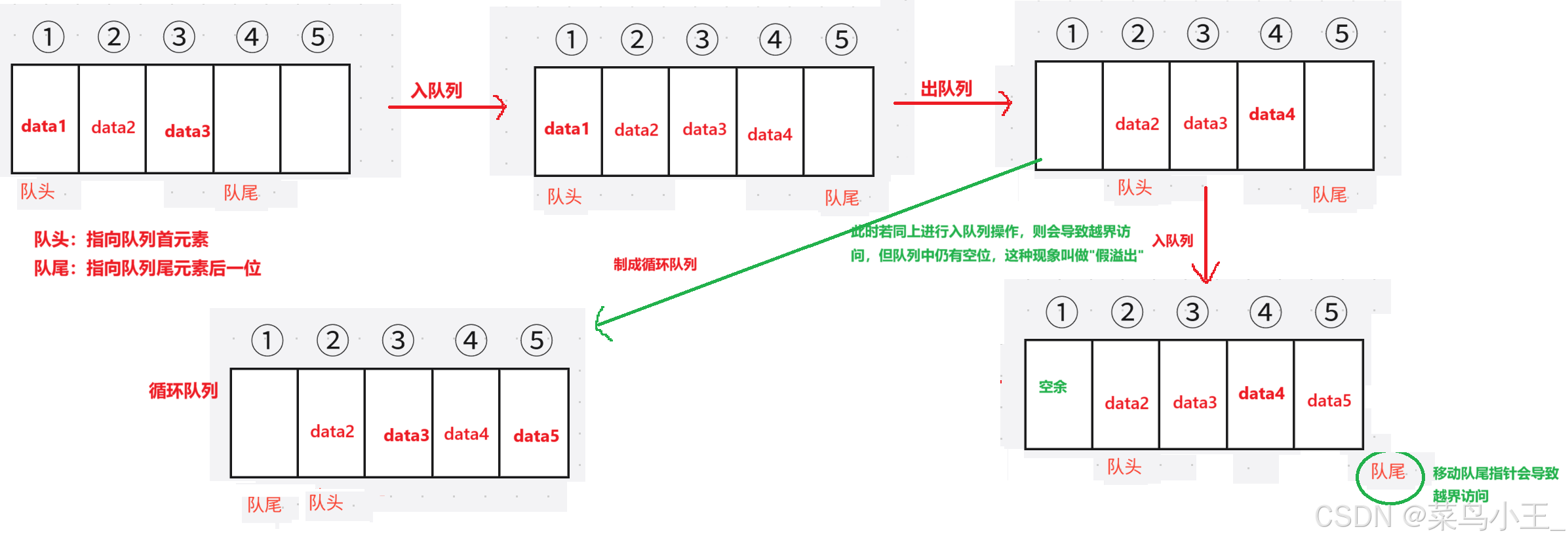 数据结构之队列（附代码实现图文解析）数据结构队列代码 Csdn博客 3143