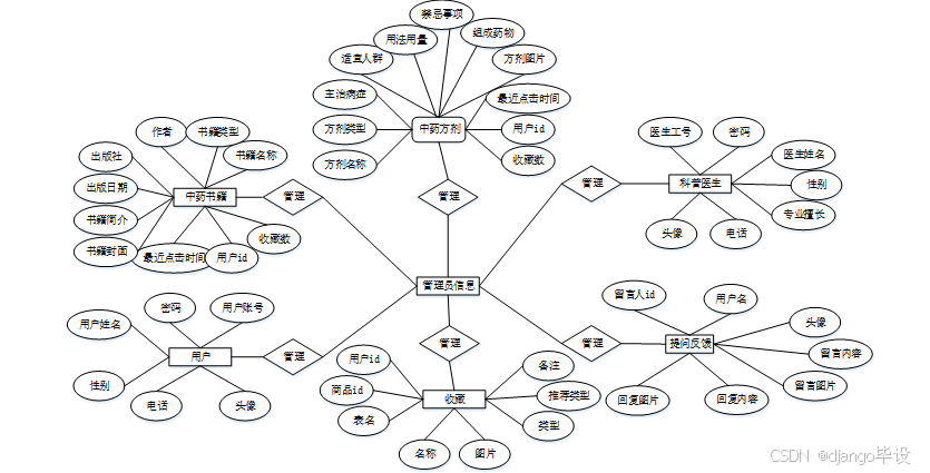 计算机毕设springboot中药材科普网站 基于springboot的中药材知识科普平台设计与实现 Springboot框架下中药材科普系统的开发与应用中医药科普系统设计和实现 Csdn博客