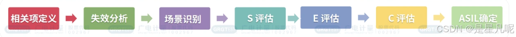 一文说清楚，什么是汽车功能安全等级ASIL？-CSDN博客