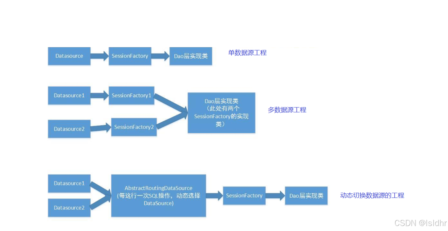 Springbootmybatis实现数据源的动态切换mybatis 动态切换数据源 Csdn博客