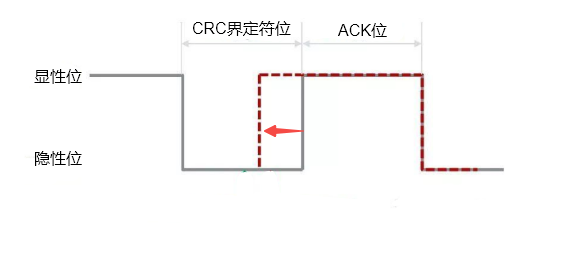 基于VH6501的CAN/CAN FD采样点测试_vh6501采样点测试-CSDN博客