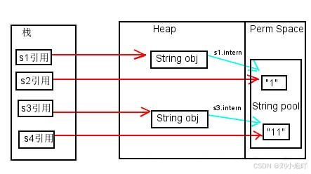 【面试】Java 之 String 系列 -- intern 方法的作用及原理_java intern-CSDN博客