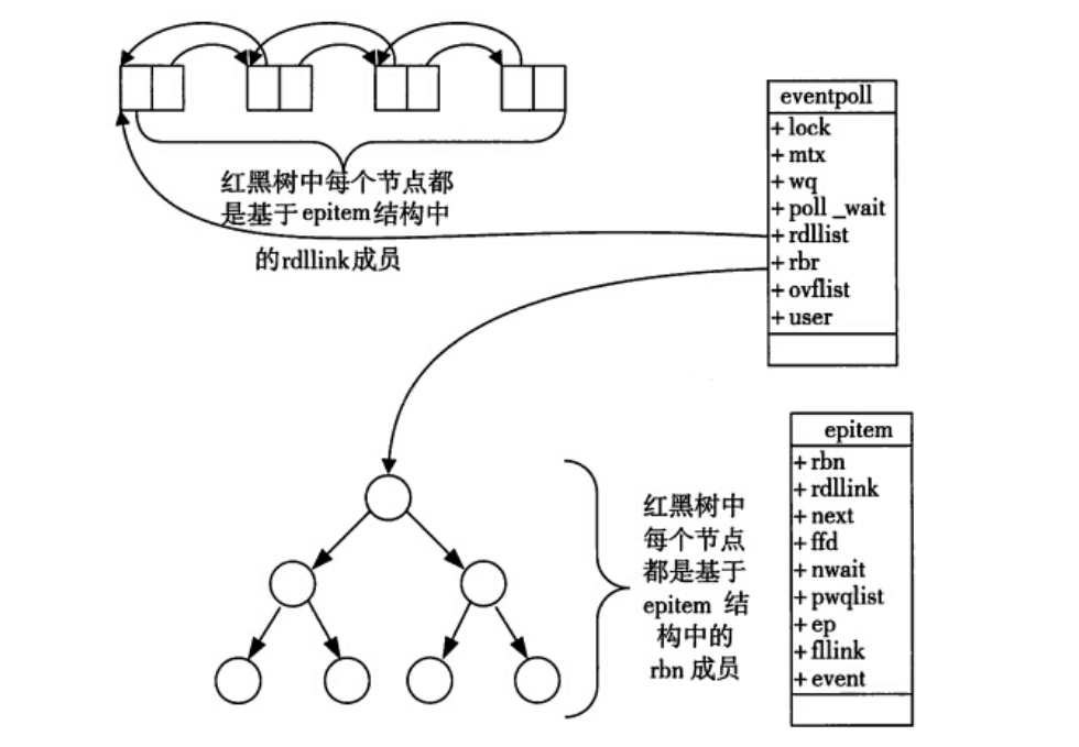 I/O多路转接 —— epoll_epoll屏蔽killall信号-CSDN博客
