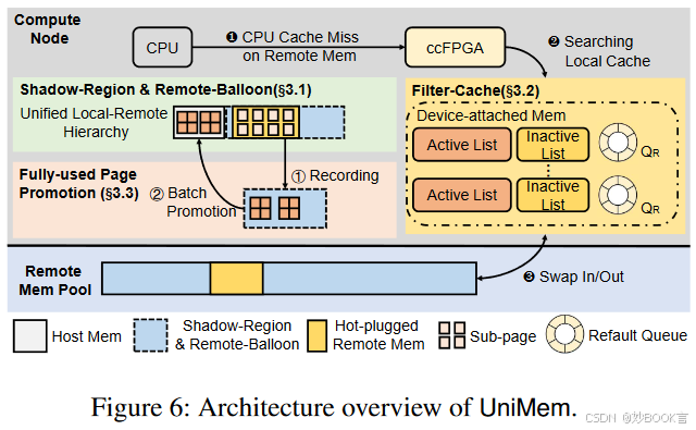Unimem Redesigning Disaggregated Memory Within A Unified Local Remote Memory Hierarchy——论文泛读 Csdn博客