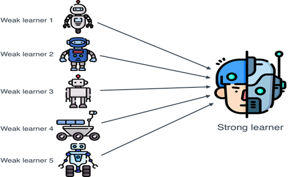 Bagging+Boosting+Stacking-集成学习-CSDN博客