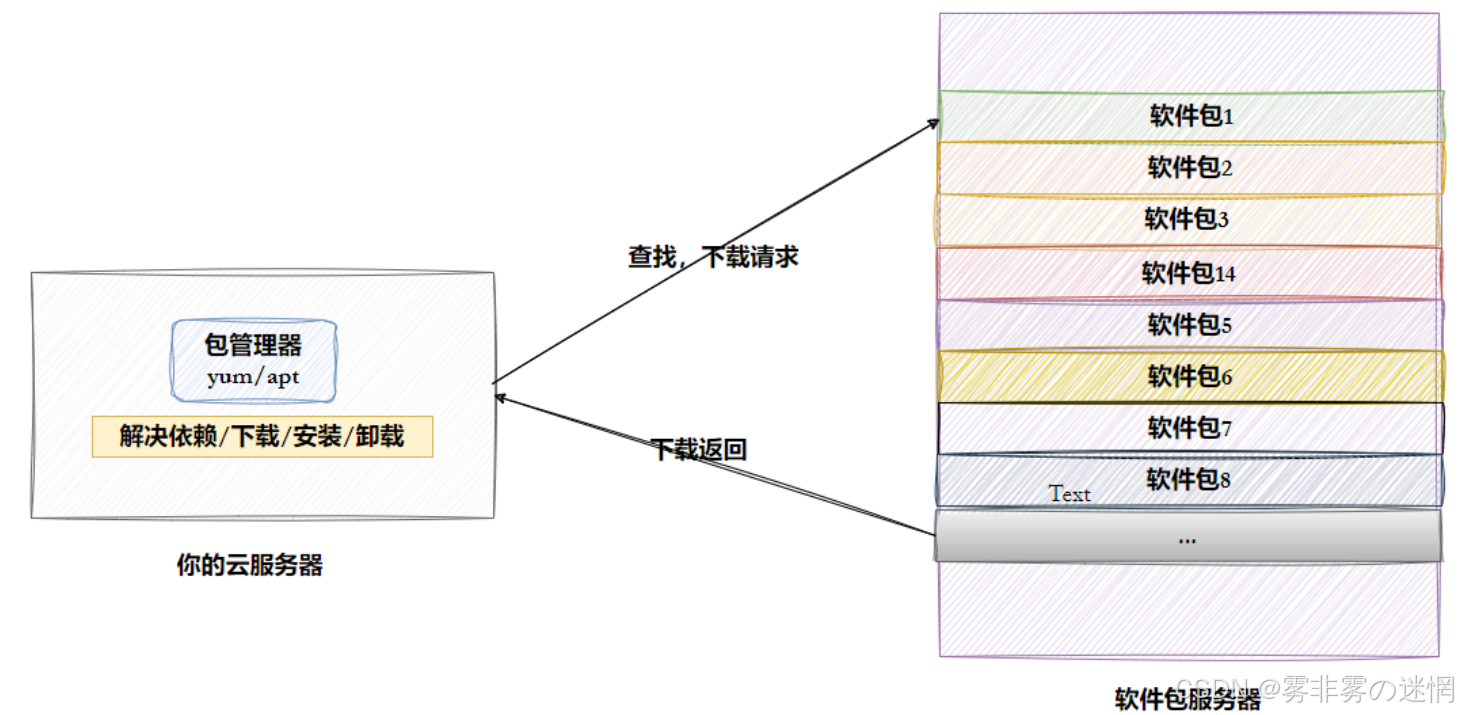 《Linux 开发工具入门：从包管理到代码编译：yum/apt、Vim、GCC 讲解》-CSDN博客