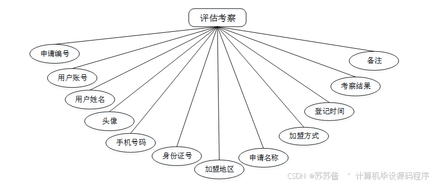 计算机毕设springboot面包加盟店管理系统 基于springboot的面包连锁店运营管理系统 面包加盟店信息化管理平台设计与实现面包店小程序后台管理软件开发模板 Csdn博客