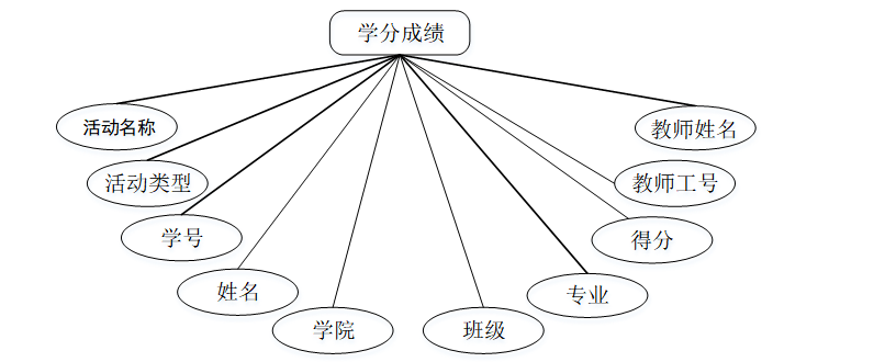 计算机毕业设计java大学生第二课堂成绩单 基于java的大学生第二课堂成绩管理系统设计与实现 Java技术驱动的大学生第二课堂成绩单信息化