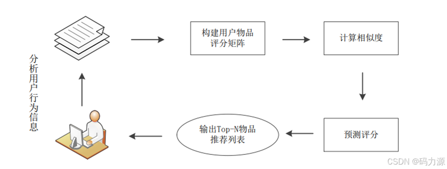 基于协同过滤的音乐推荐系统设计与实现【毕业设计论文】基于协同过滤算法的音乐推荐系统的设计与实现操作步骤 Csdn博客