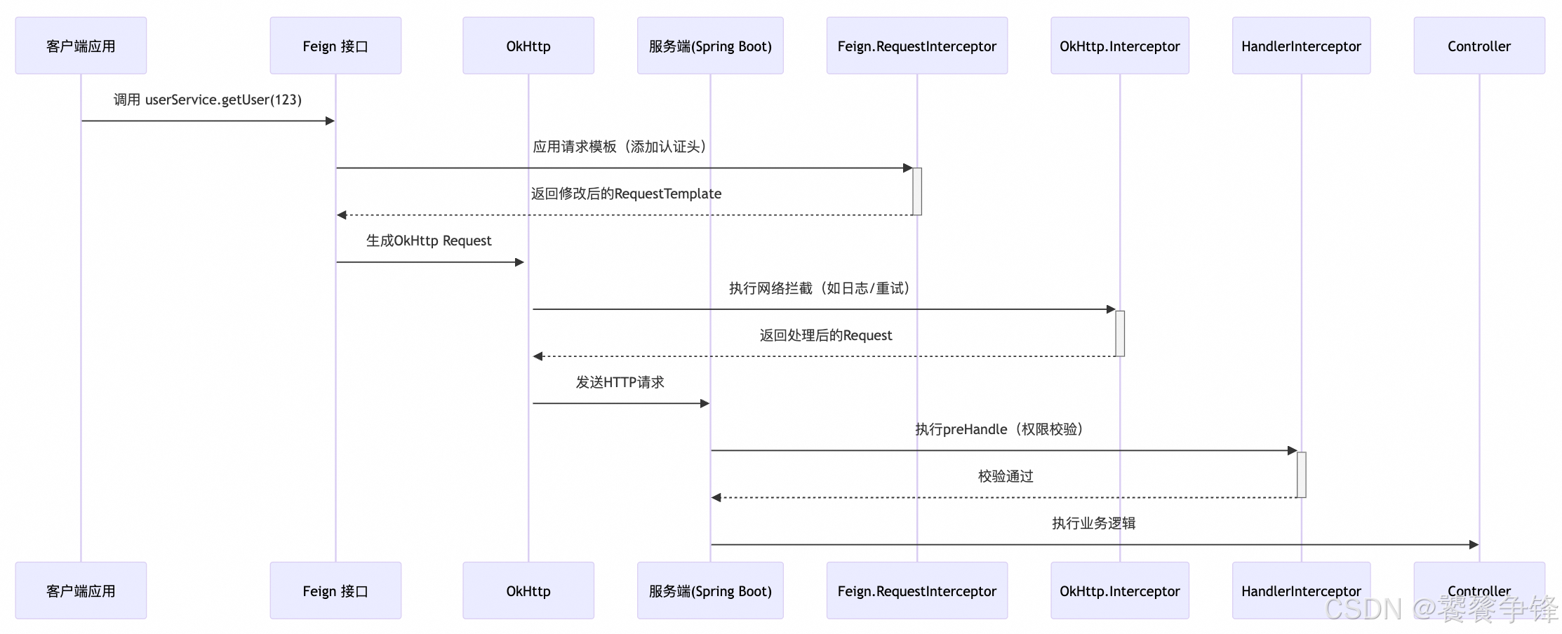 HandlerInterceptor、okhttp3.Interceptor、feign.RequestInterceptor 三个拦截器对比_interceptor与 ...