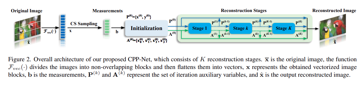 【每天一篇深度学习论文】多尺度特征提取和融合模块CP-PPA_cpp-net: embracing multi-scale feature fusion into-CSDN博客