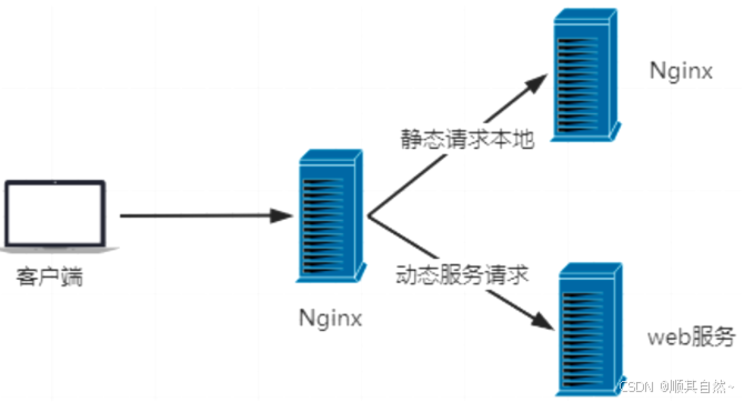 流媒体服务器 Nginx、SRS 介绍、安装与推拉流应用_srs流媒体服务器-CSDN博客