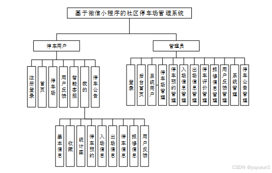 基于微信小程序的社区停车场管理系统的设计与实现， 毕业设计 附源码10344基于微信小程序的停车管理系统的设计与实现的研究内容 Csdn博客