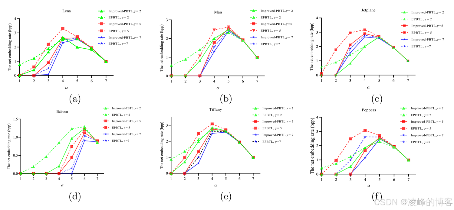 A novel reversible data hiding method in encrypted images using efficient parametric binary tree ...