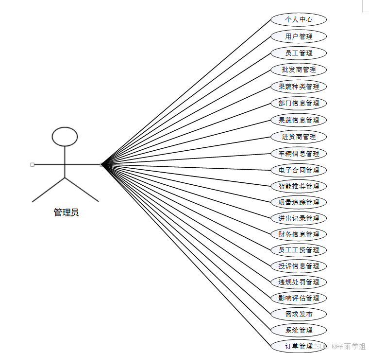 计算机毕业设计springboot果菜批发市场综合信息管理系统 基于springboot的果蔬批发市场信息综合管理系统开发 Springboot架构下的果菜批发综合信息管理平台设计金堂县柑橘
