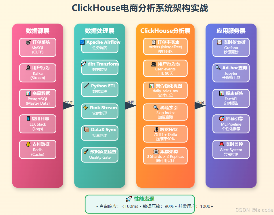 【专业数据库探索 01】ClickHouse实战指南：从零构建高性能OLAP分析系统-CSDN博客
