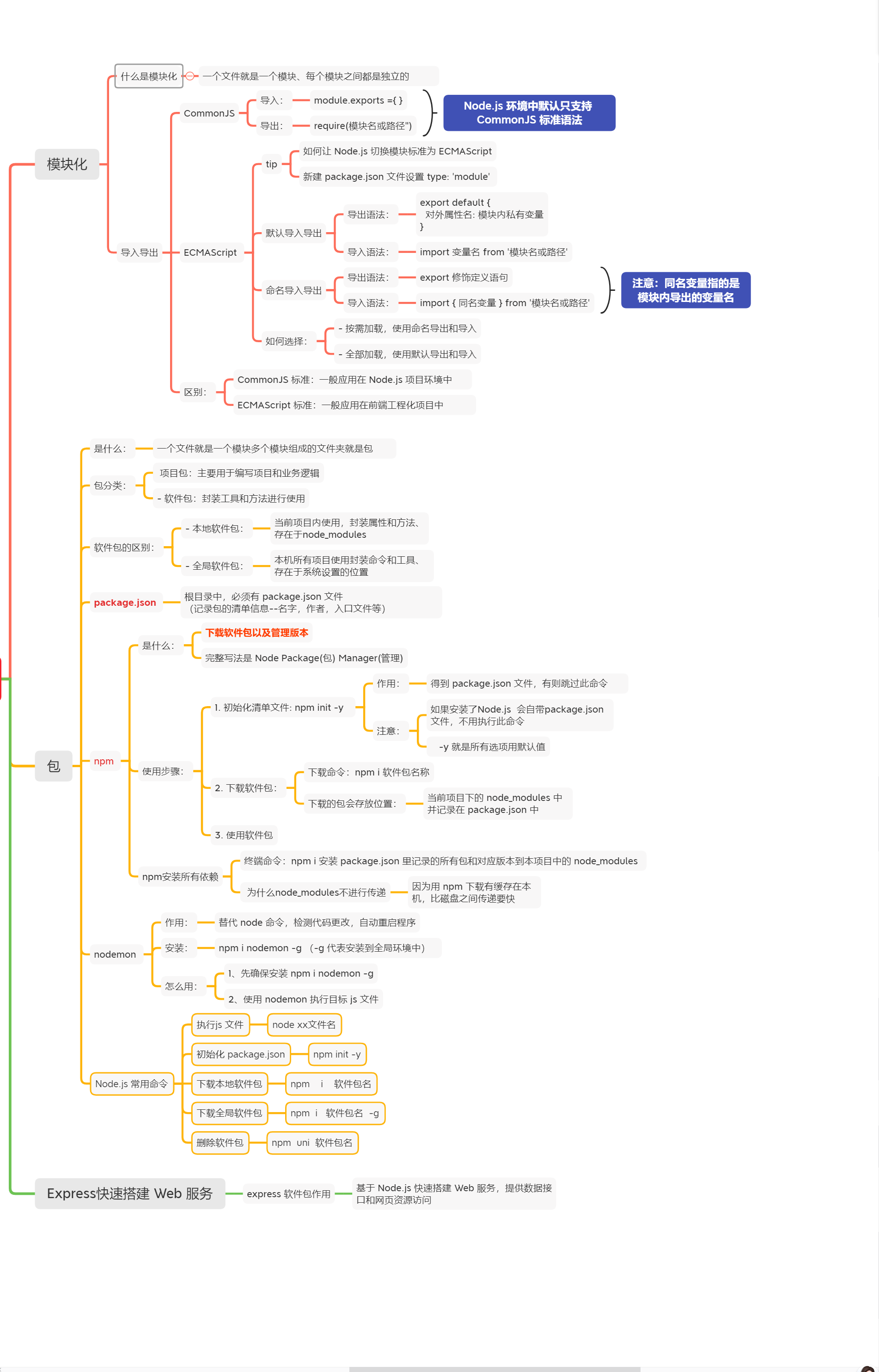 《Node.js 开发必备：模块化（CommonJS+ES6）、npm 包管理核心知识梳理》_nodejs es6语法加载全局安装的模块-CSDN博客