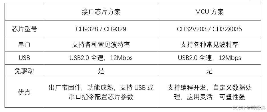 CH32 - 串口转USB键盘方案_串口转键盘输入-CSDN博客