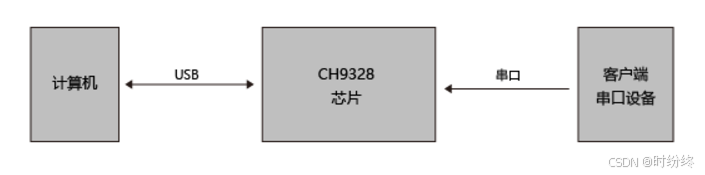 CH32 - 串口转USB键盘方案_串口转键盘输入-CSDN博客