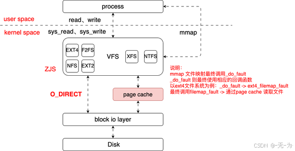 科普文：软件架构Linux系列之【Linux的文件预读readahead】_linux readahead-CSDN博客