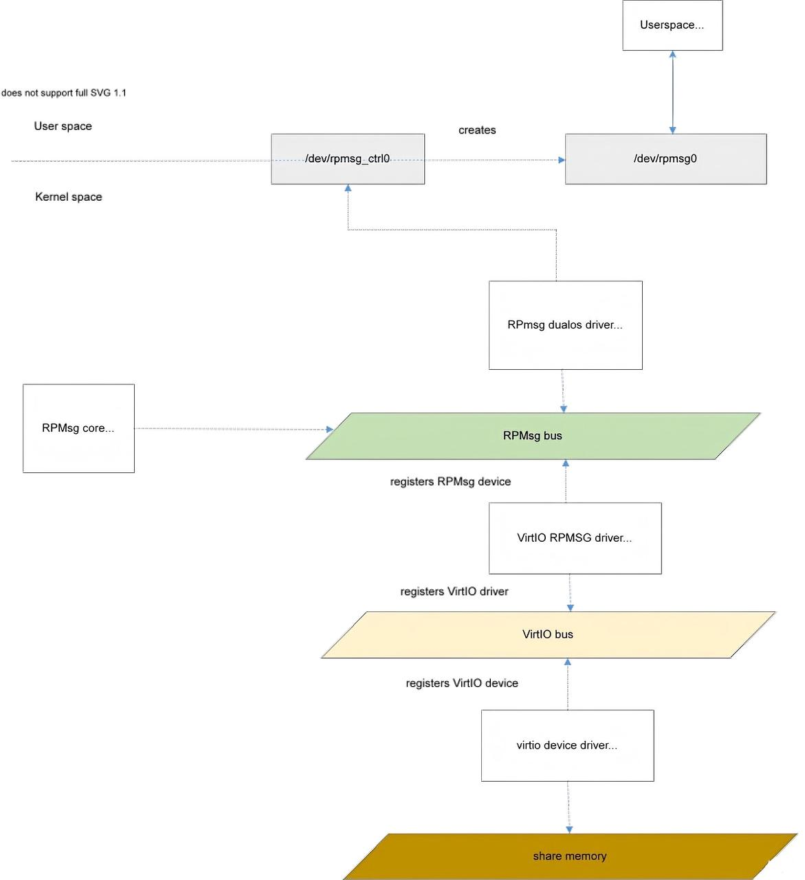 嵌入式中的多核开发和核间通信总结_核间通讯-CSDN博客