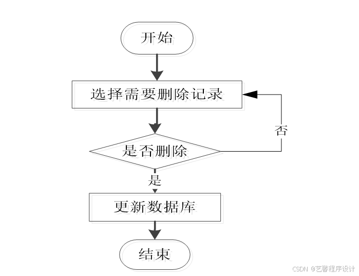 计算机毕业设计基于java的校园安全管理系统 校园安全管理信息化平台的设计与实现 基于java的校园安全监控与管理系统基于java的数据库