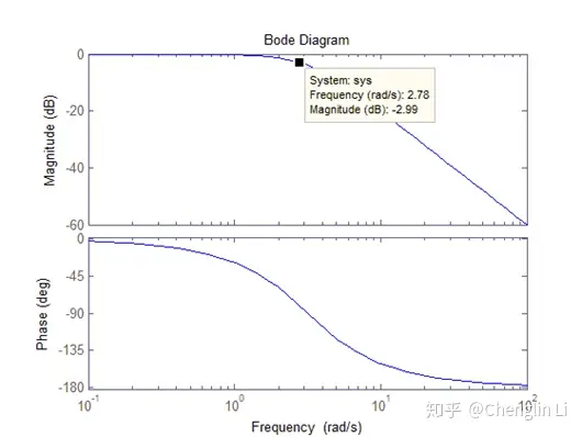 Bode图频域分析_bode图带宽-CSDN博客