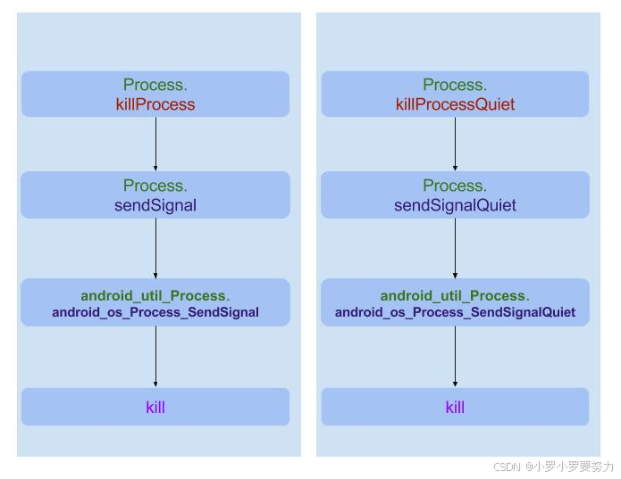 应用进程kill_android监听应用进程被杀-CSDN博客