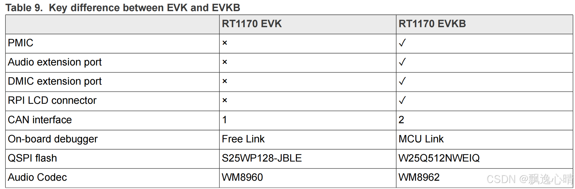 NXP RT1176 开发板Keil开发环境搭建-CSDN博客