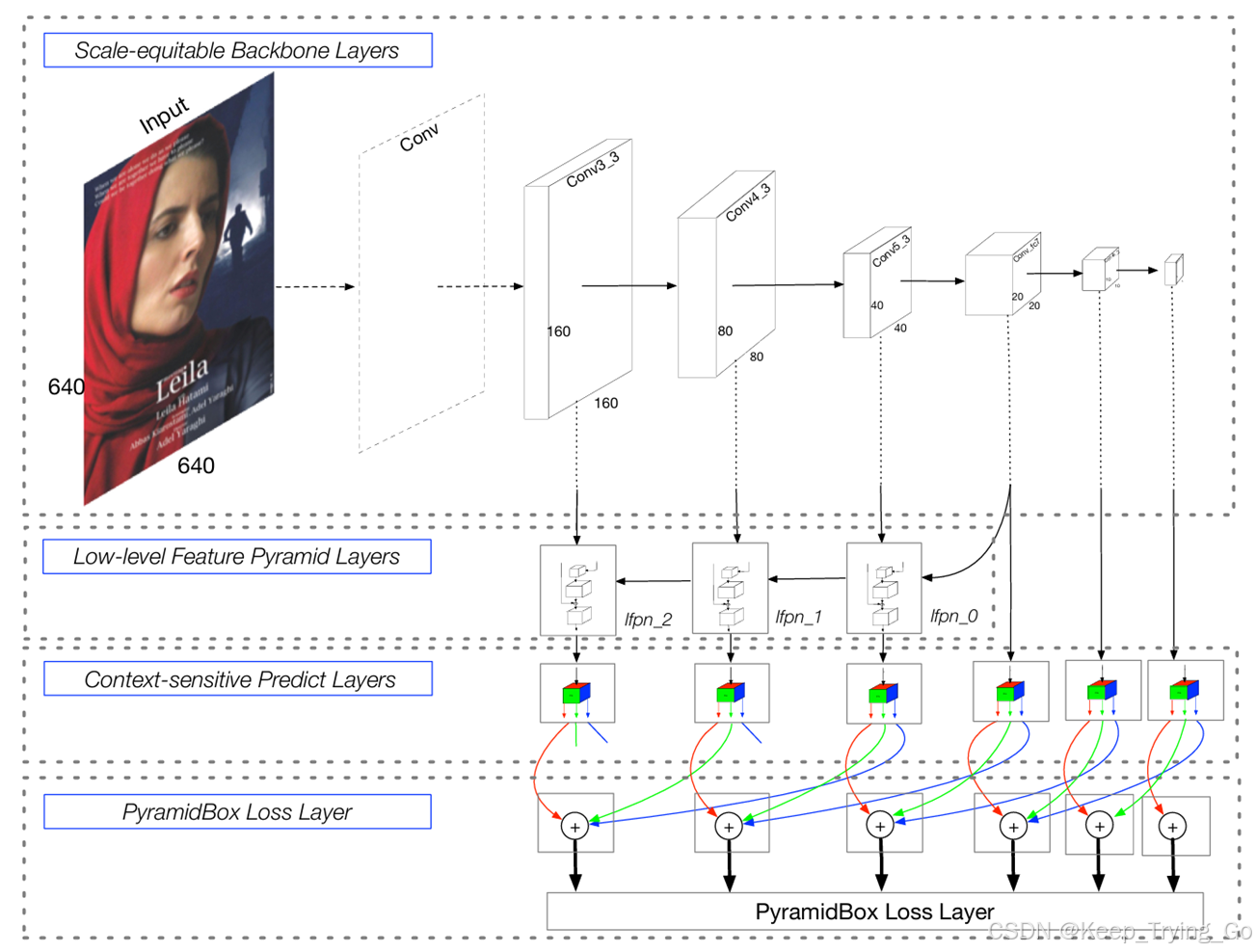 论文PyramidBox: A Context-assisted Single Shot Face Detector详解（代码详解）_pyramidbox论文-CSDN博客