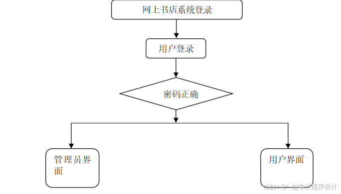计算机毕业设计springboot网上书店系统设计与实现 基于spring Boot框架的在线图书销售平台设计与实现 Spring Boot