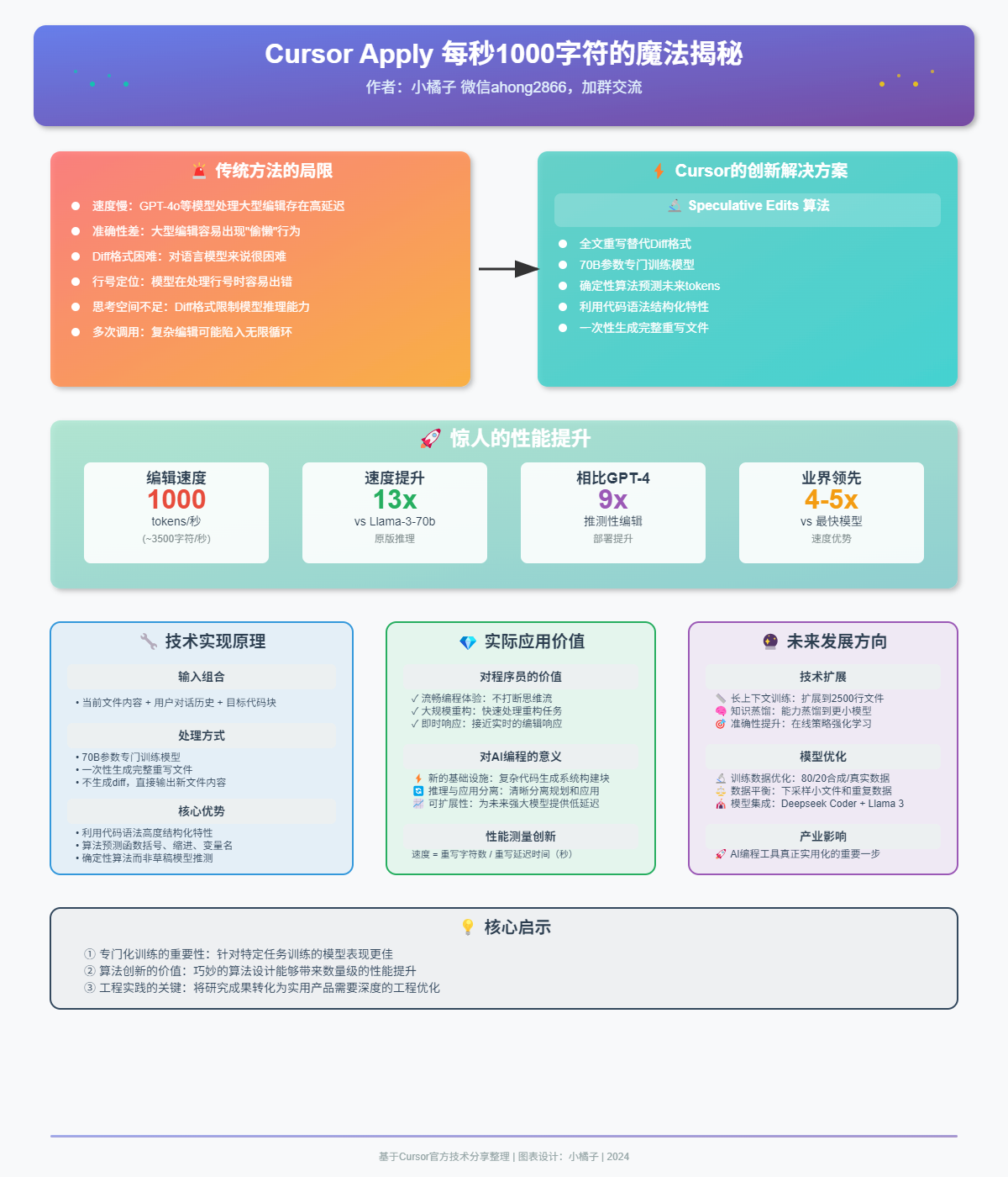 为什么Cursor能碾压所有代码编辑器？每秒1000个字符的魔法揭秘_editing files at 1000 tokens per second-CSDN博客