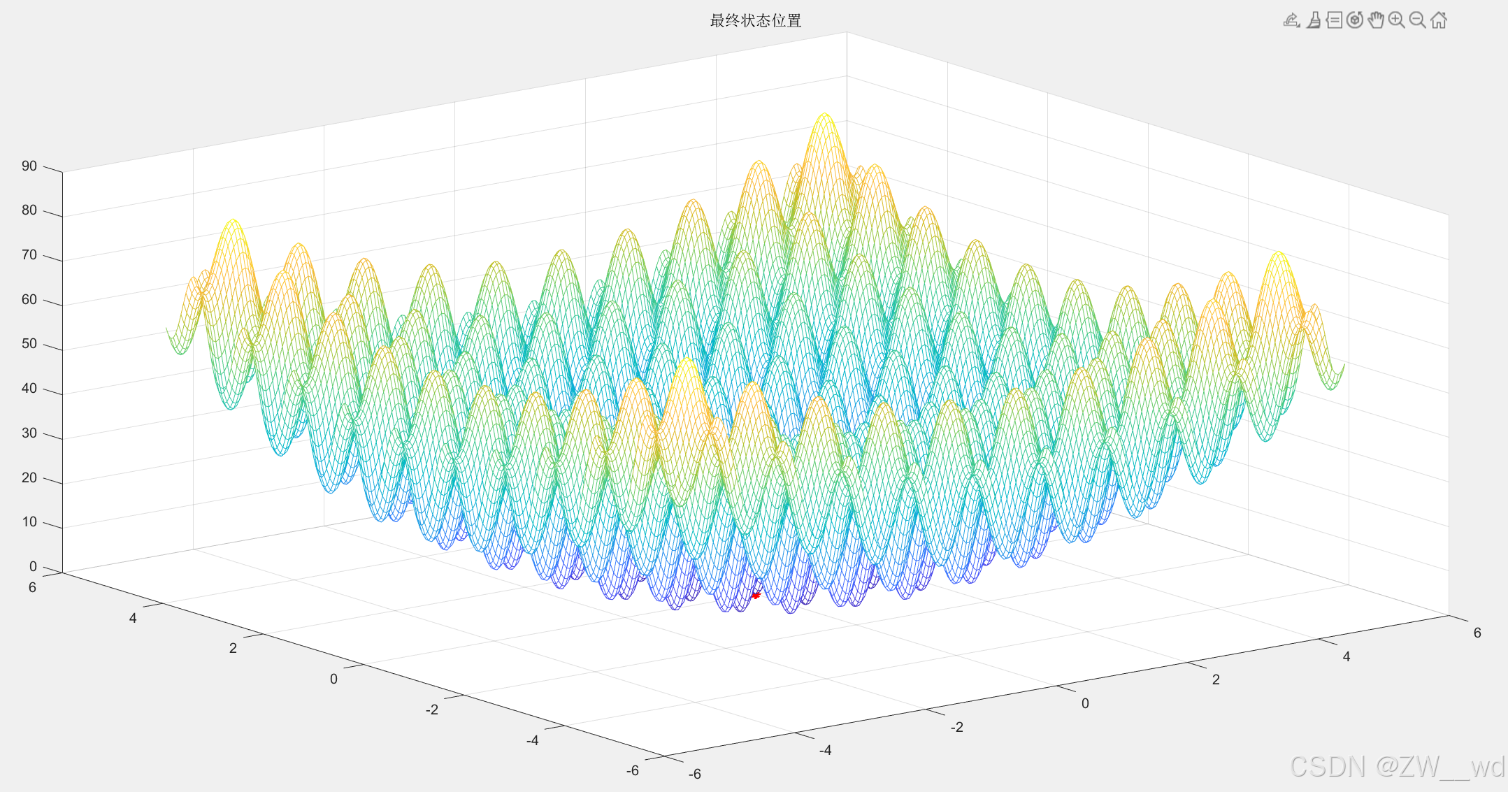 粒子群算法（particle Swarm Optimization，pso）详解【附算法代码与运行结果】pso算法代码 Csdn博客