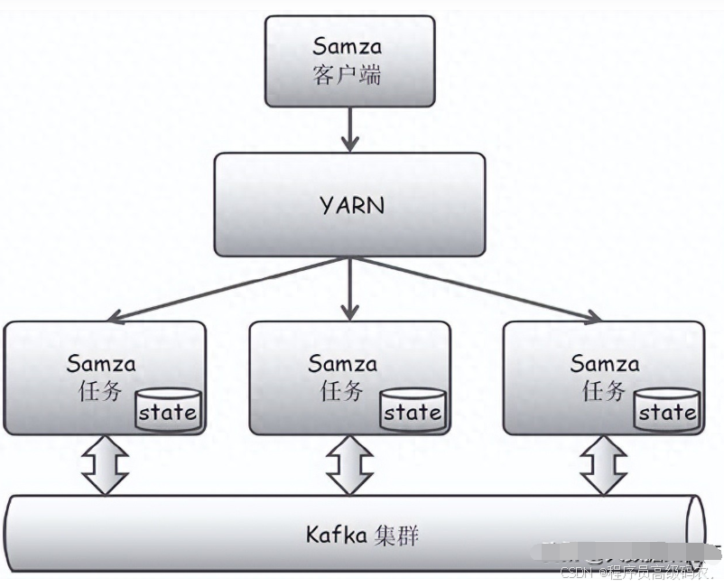 程序员必知必会之开源流计算框架：ApacheSamza_samza流计算系统+-CSDN博客