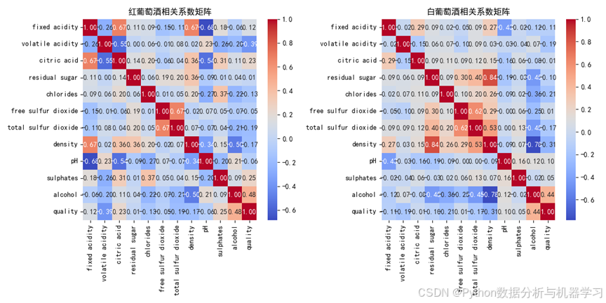 Python机器学习（葡萄酒质量数据分析报告）实验三使用 Python 处理葡萄酒数据 Csdn博客