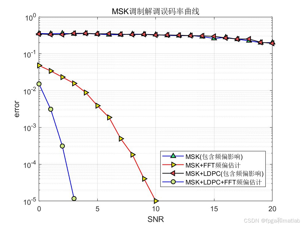 基于MSK调制解调+LDPC编译码+FFT频偏估计同步通信系统matlab误码率仿真-CSDN博客
