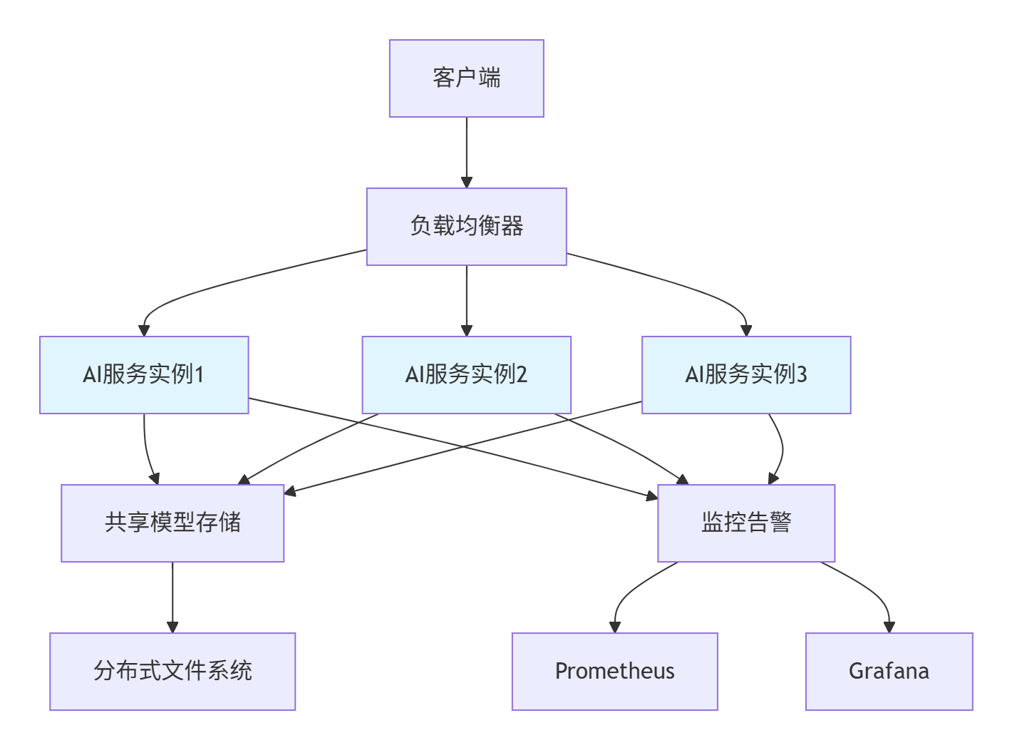 构建端到端AI应用 - 基于Ascend C自定义算子的模型集成与部署-CSDN博客