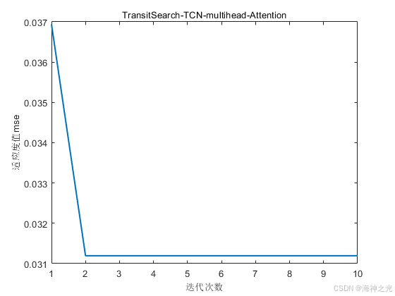 【高创新】基于matlab斑点鬣狗算法SHO-TCN-Attention用电负荷预测【含Matlab源码 7765期】-CSDN博客