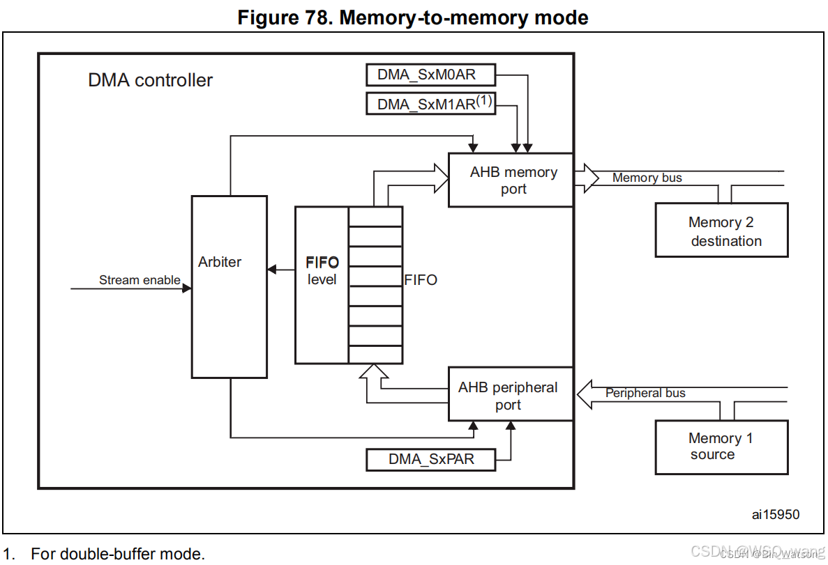 STM32H7 DMA架构分析-CSDN博客