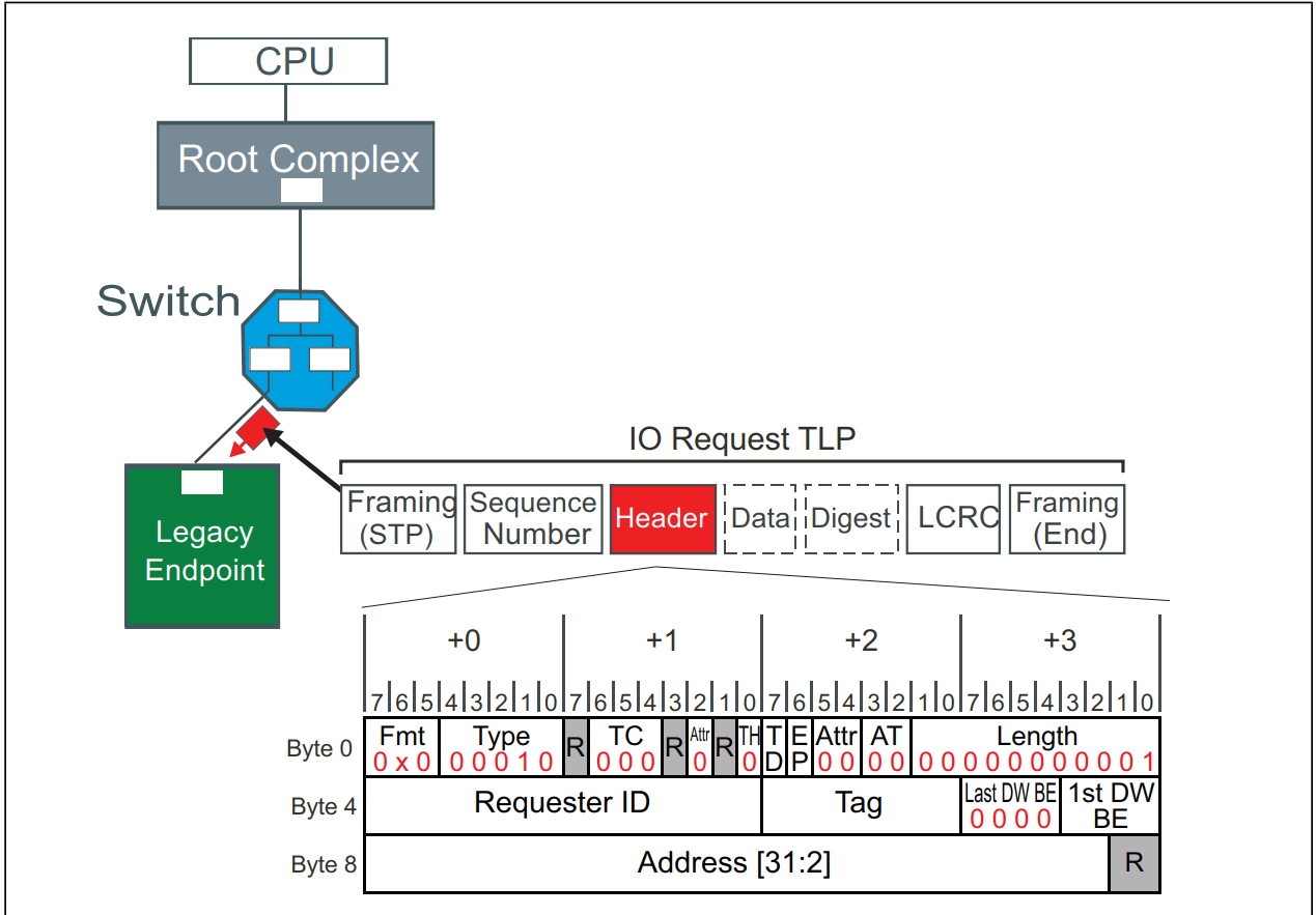 PCIE专项学习（四）TLP类型_pcie tlp-CSDN博客