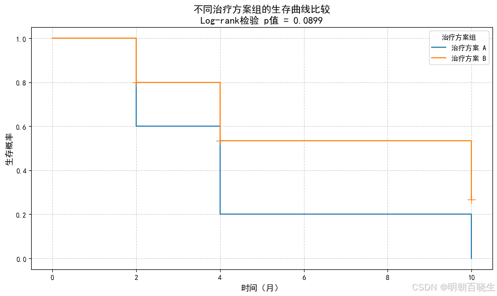 Cox Proportional Hazards Model（PYTHON例子）_kaplan-meier curves or cox proportional hazards mo-CSDN博客