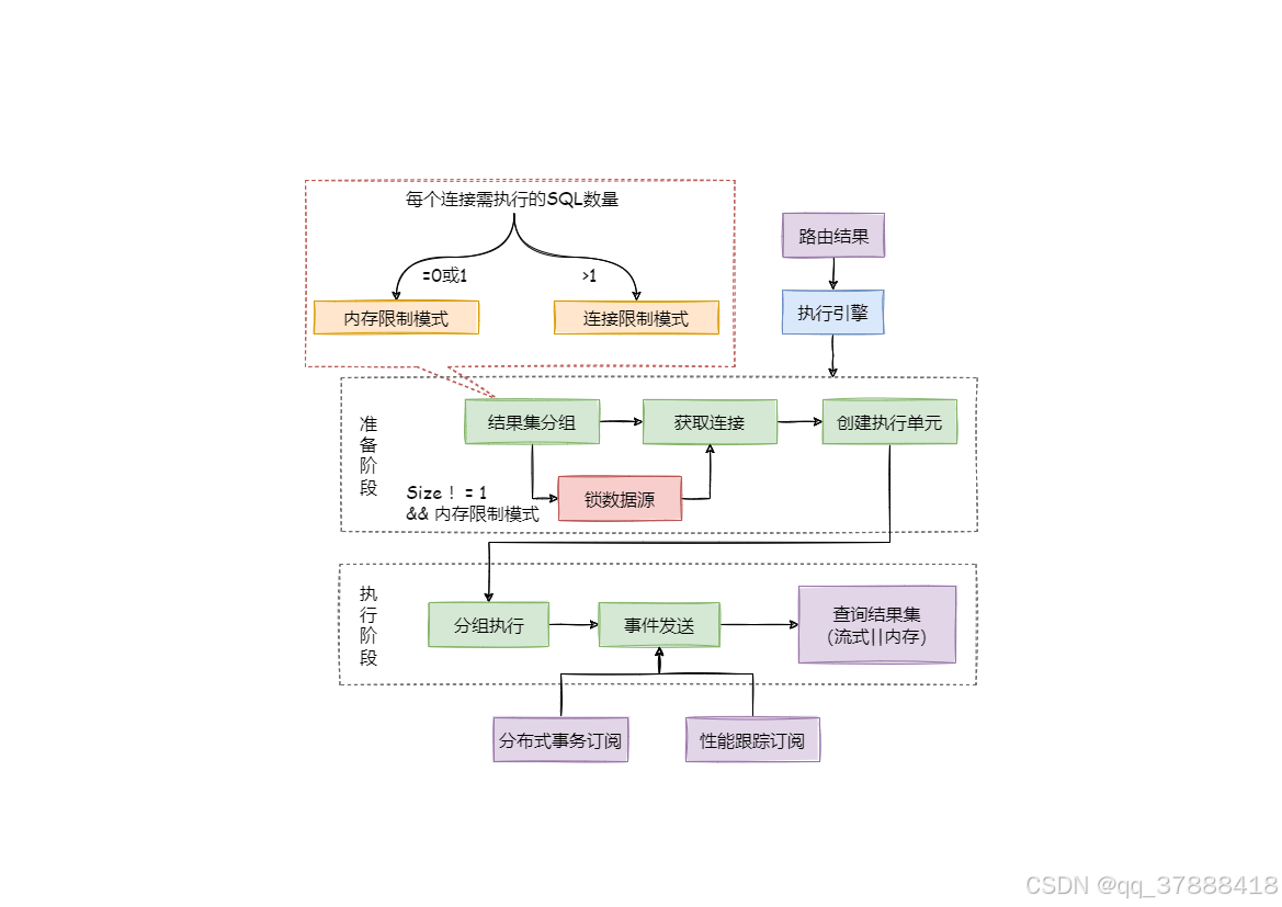 Sharding Jdbc源码解析（五）sql执行shardingjdbc配置打印执行sql Csdn博客