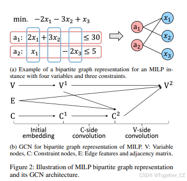 RL-MILP Solver: A Reinforcement Learning Approach——RL-MILP求解器：基于强化学习的混合整数线性规划求解方法-CSDN博客