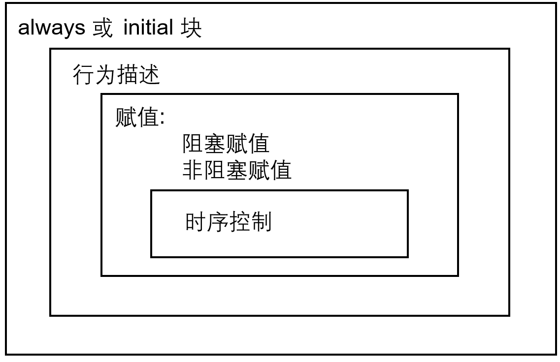 Verilog Hdl过程赋值verilog 赋值方式 过程赋值 Csdn博客