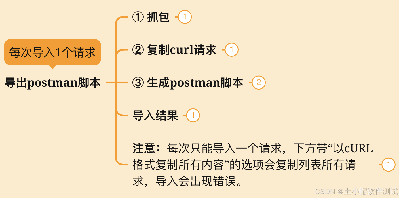 F12抓包06-1：浏览器导出postman测试脚本_f12报文数据弄成postman-CSDN博客