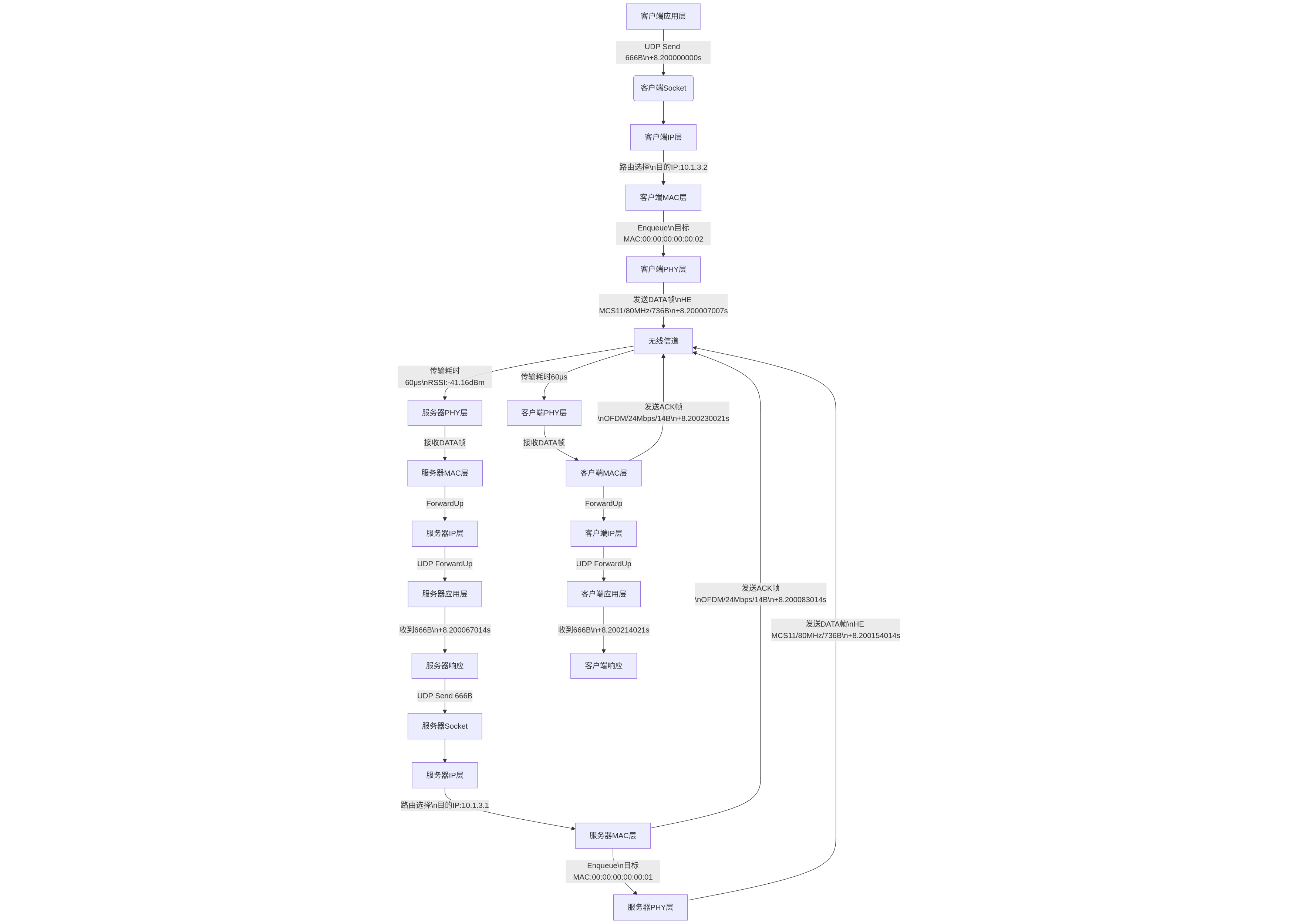 ns-3仿真_wifi收发链路解析-CSDN博客