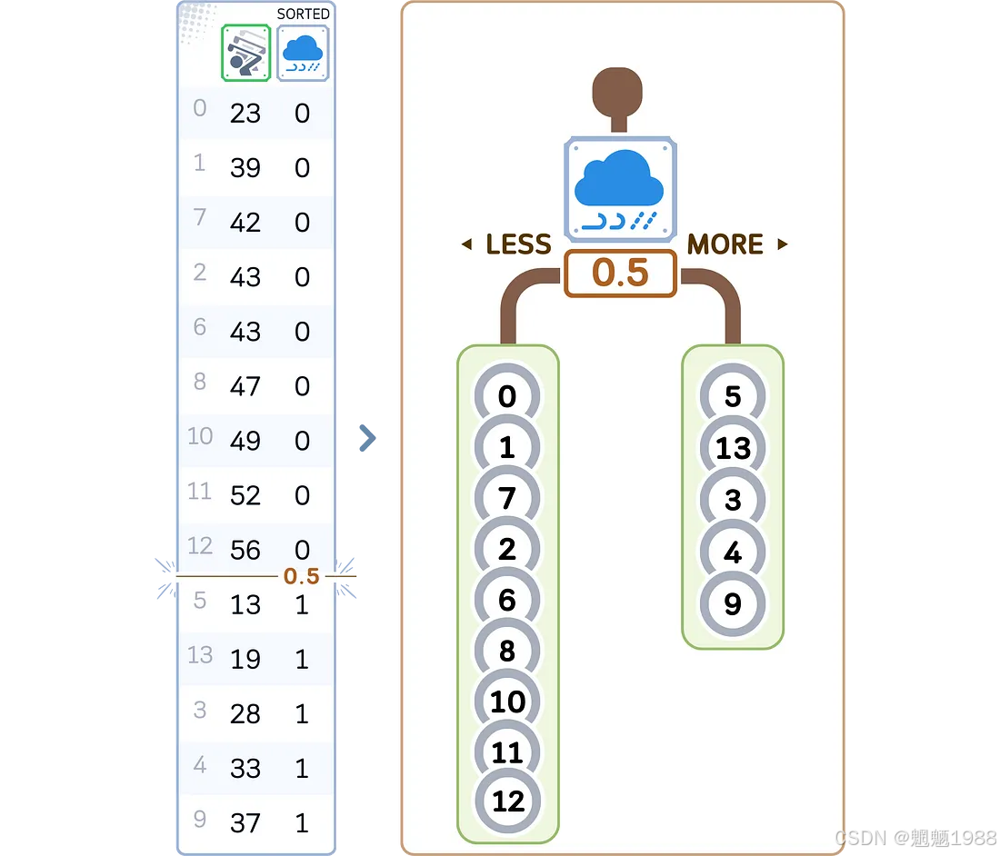 决策树回归详解讲解（含代码及图片讲解，适用于初学者）_决策树回归模型训练数据-CSDN博客
