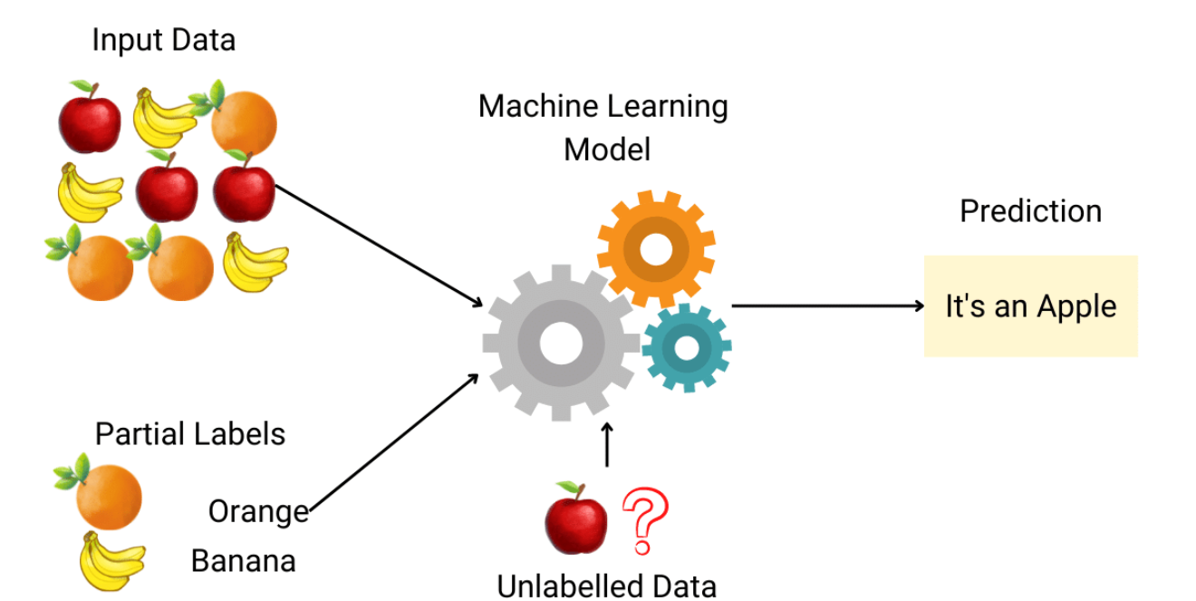 【AI概念】监督学习（Supervised） vs. 无监督学习（Unsupervised） vs. 半监督/自监督学习（Semi/Self ...