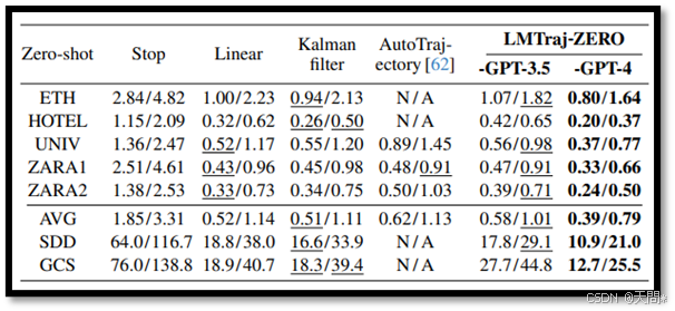 Language-Based Multimodal Trajectory Prediction | 文献翻译_language-based driving tasks-CSDN博客