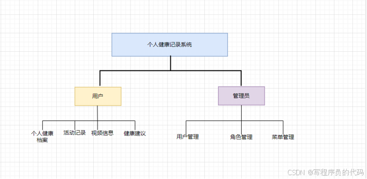 Springbootvue 前后端分离 个人健康记录系统前后端分离的个人健康管理系统设计 Csdn博客
